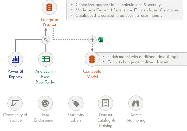 Dimensions of Self-Service in Power BI: Part 1 — DATA GOBLINS