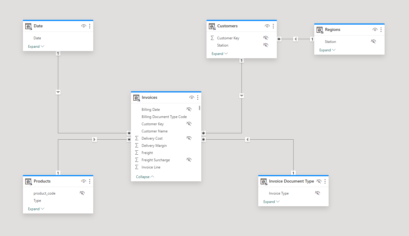 Power BI Semantic Model Checklist — DATA GOBLINS