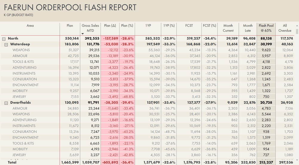 “We need this report in Power BI” — DATA GOBLINS