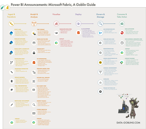 Overview of new Microsoft Fabric Power BI Announcements — DATA GOBLINS