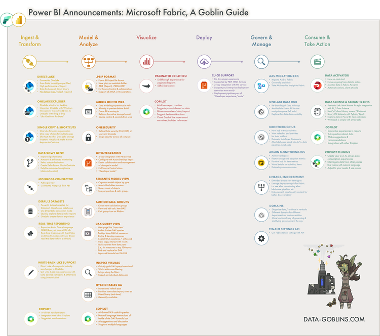 Overview of new Microsoft Fabric Power BI Announcements — DATA GOBLINS