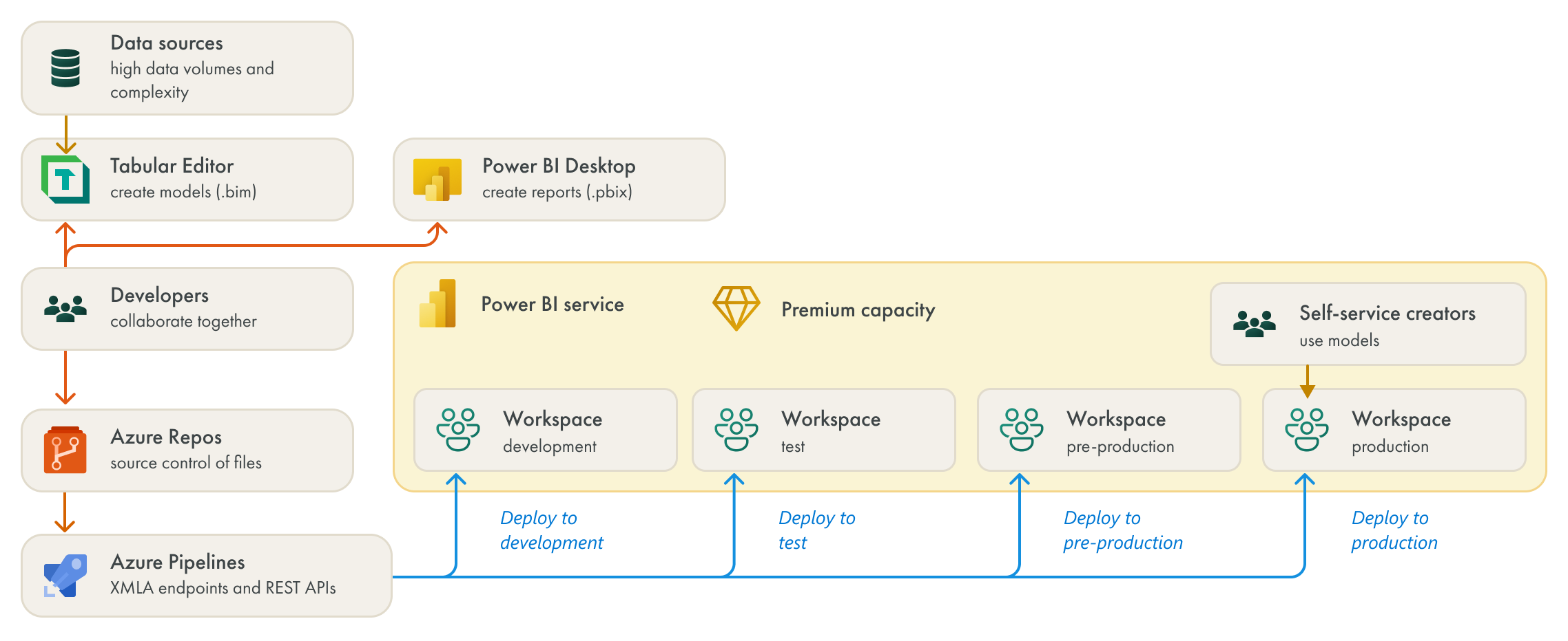 What Microsoft Fabric Means For Your Semantic Models Scenario 3 — Data