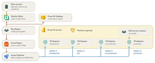 What Microsoft Fabric means for your semantic models: Scenario 3 — DATA ...