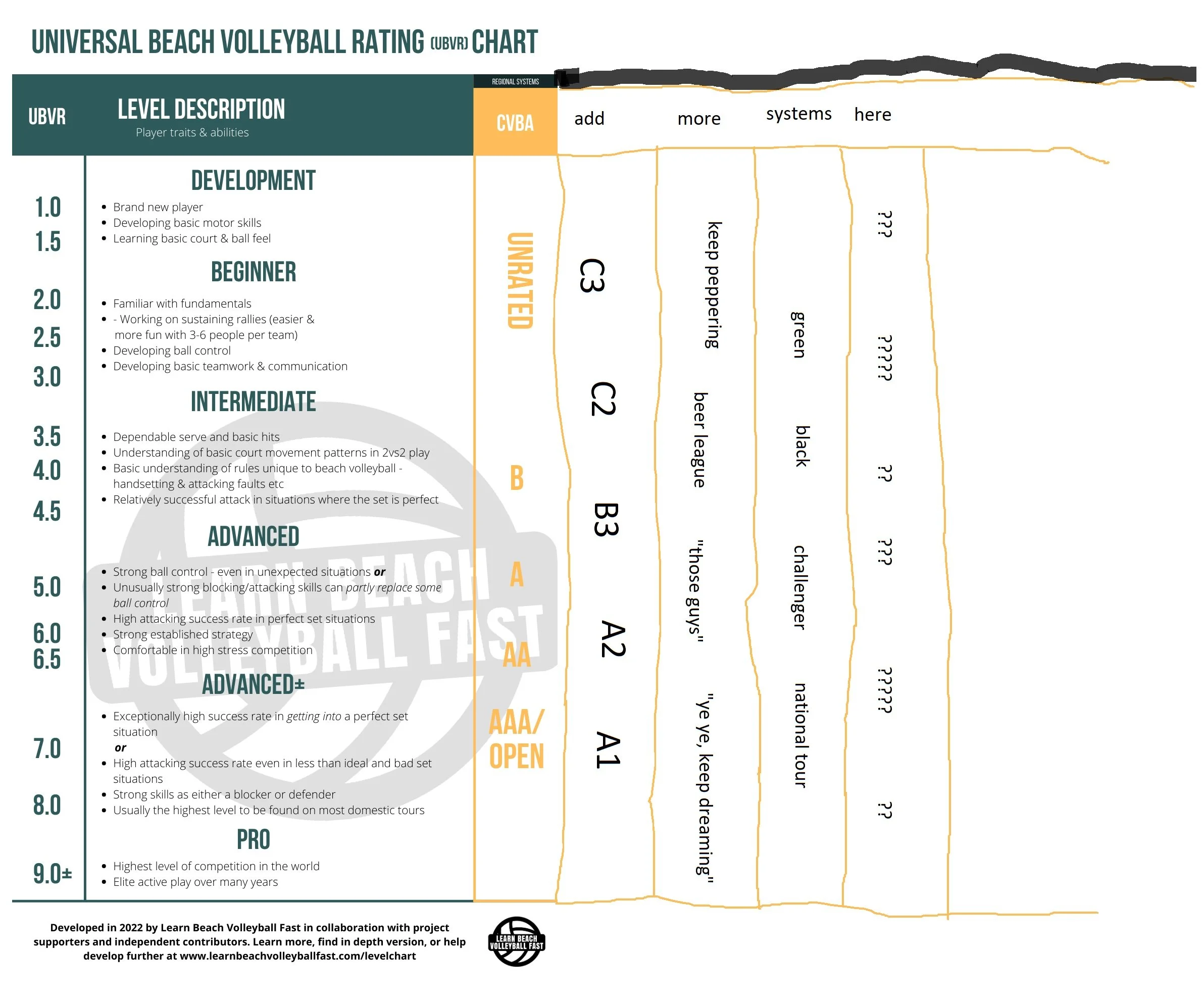 Level Chart — Learn Beach Volleyball Fast