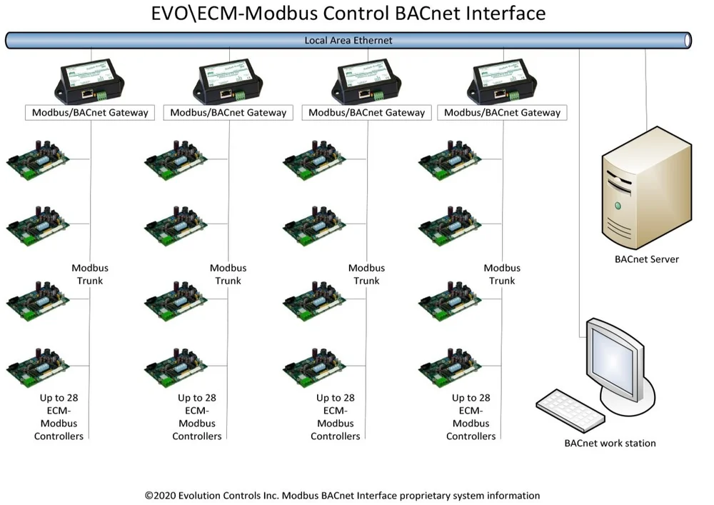 Modbus — Evolution Controls Inc.