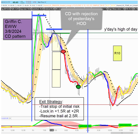 Identifying Trend Reversals Using the Collapsing Dragon Pattern | AbleWayTech