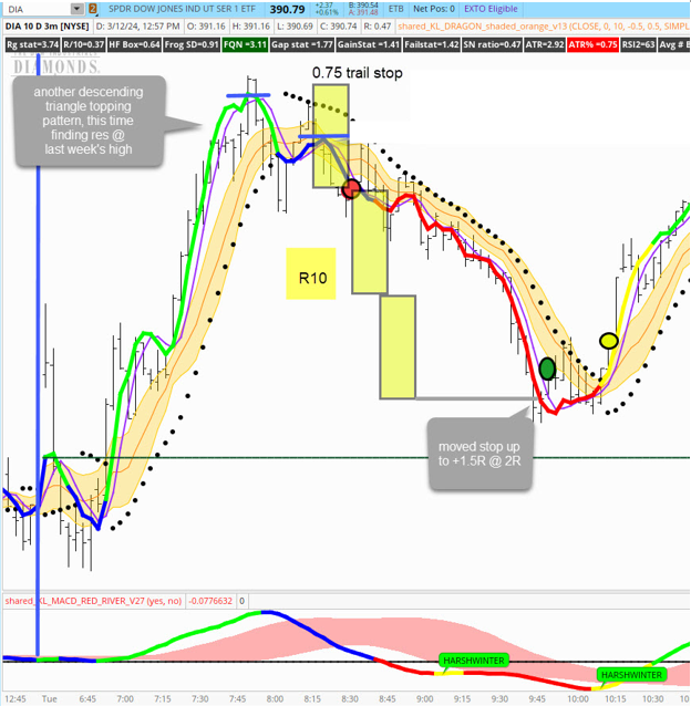 Identifying Trend Reversals Using the Collapsing Dragon Pattern | AbleWayTech