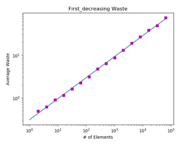 Bin-Packing Algorithms — Eisah Jones
