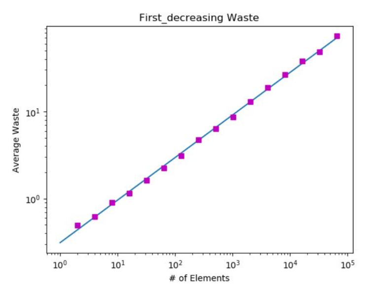 Bin-Packing Algorithms — Eisah Jones