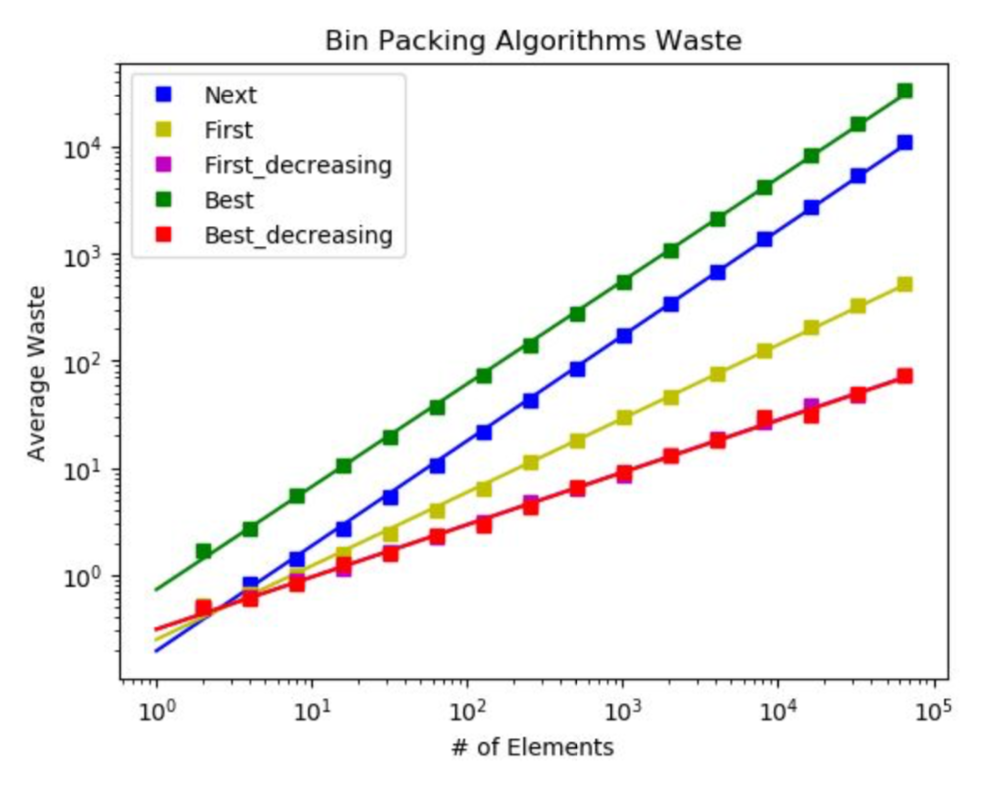 Bin-Packing Algorithms — Eisah Jones
