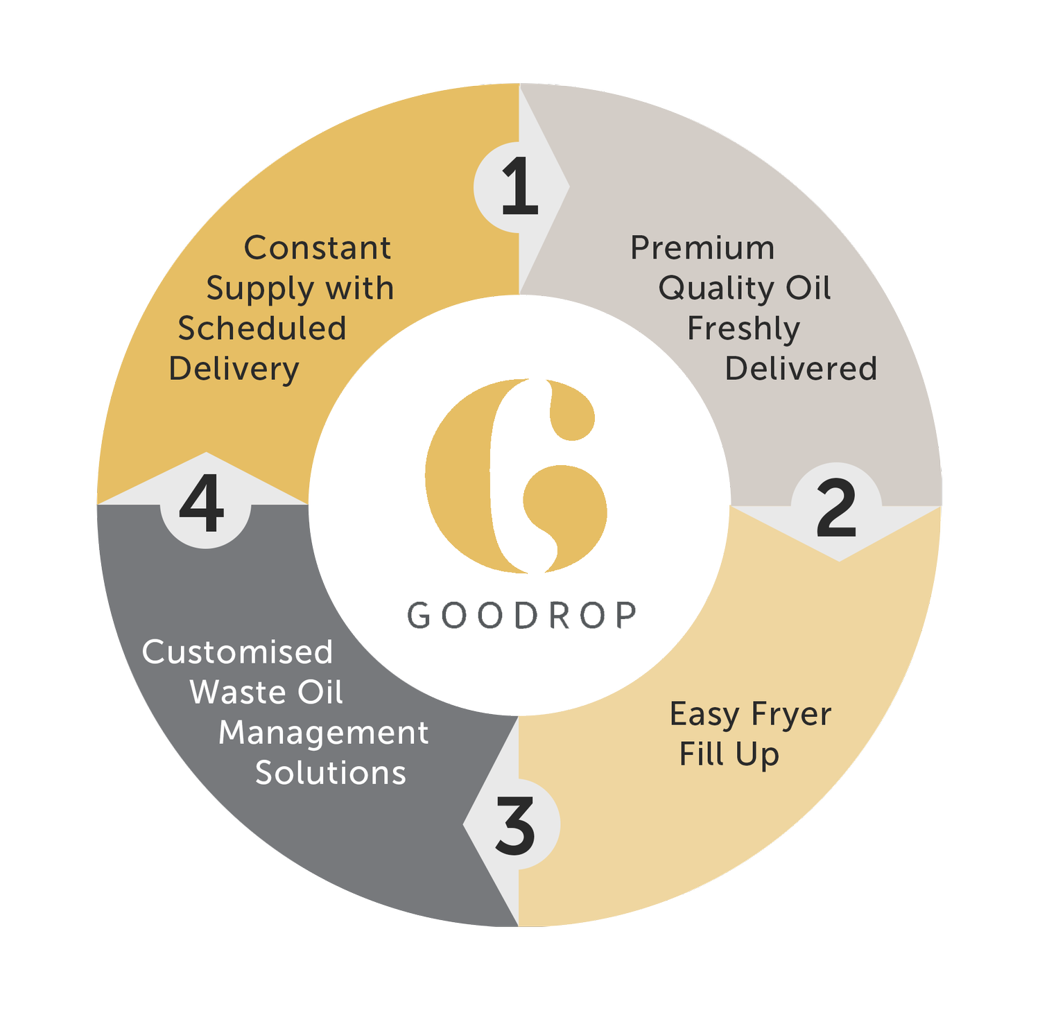 Introducing the Goodrop total oil management solution – a better choice ...