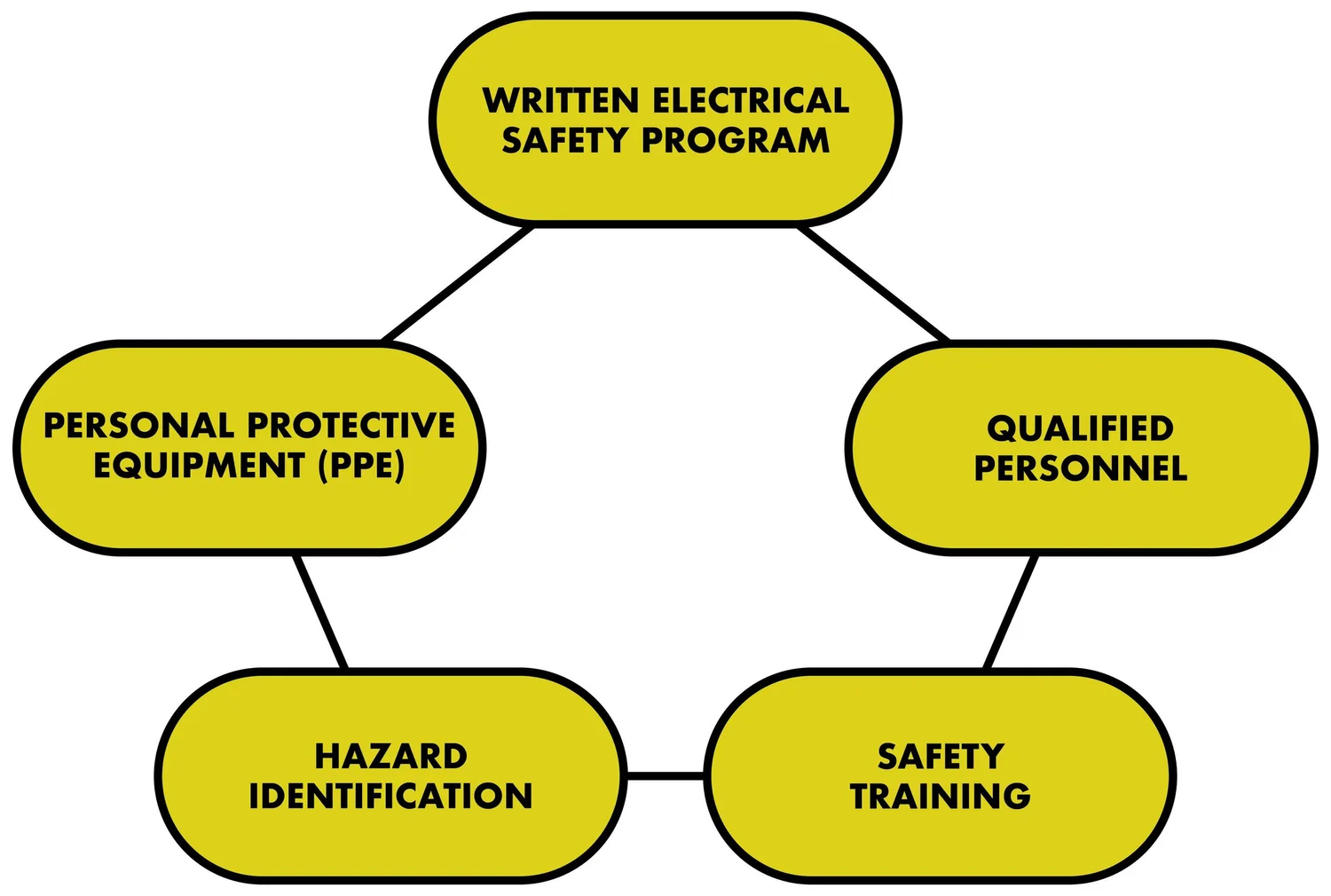 ELECTRICAL SAFETY COMPLIANCE — Amp Safety