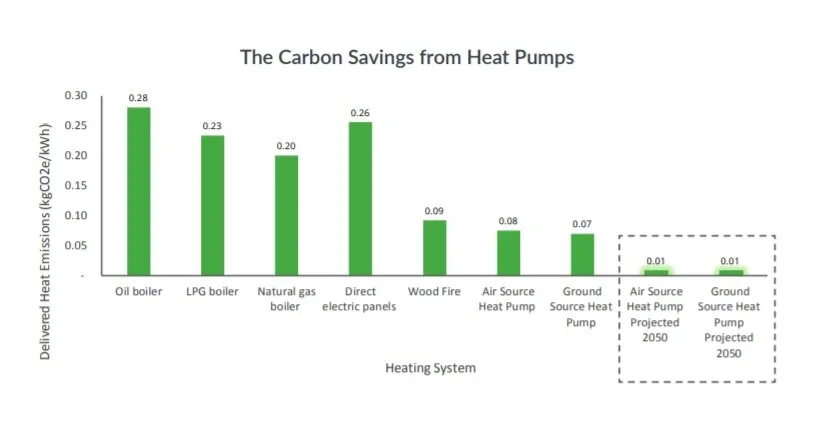 One million heat pumps could be installed annually by 2035 as one of ...