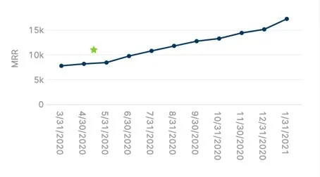 Accelerator Program Details — TinySeed: The Startup Accelerator for Bootstrappers