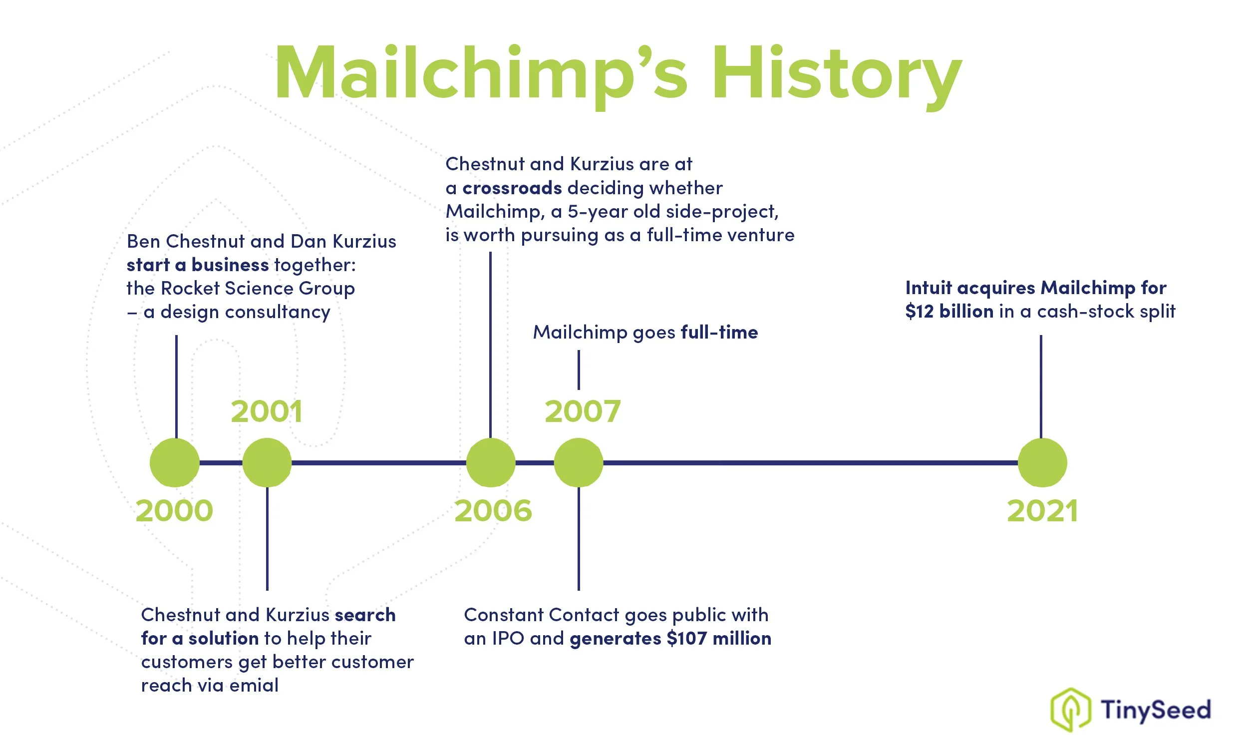 Behind the Monkey: The Story of Mailchimp’s Rise to Email Marketing ...