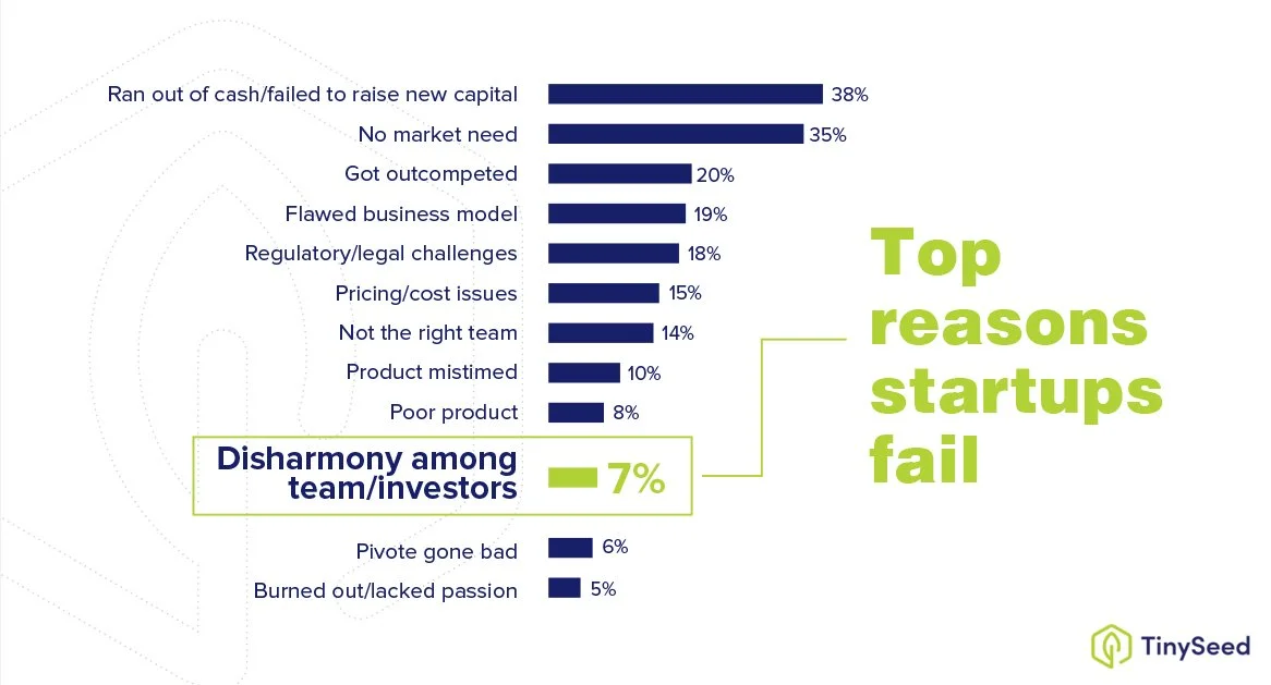 Founding Team Vs. Solo Founder, Which Is Better? — TinySeed: The Startup Accelerator for ...