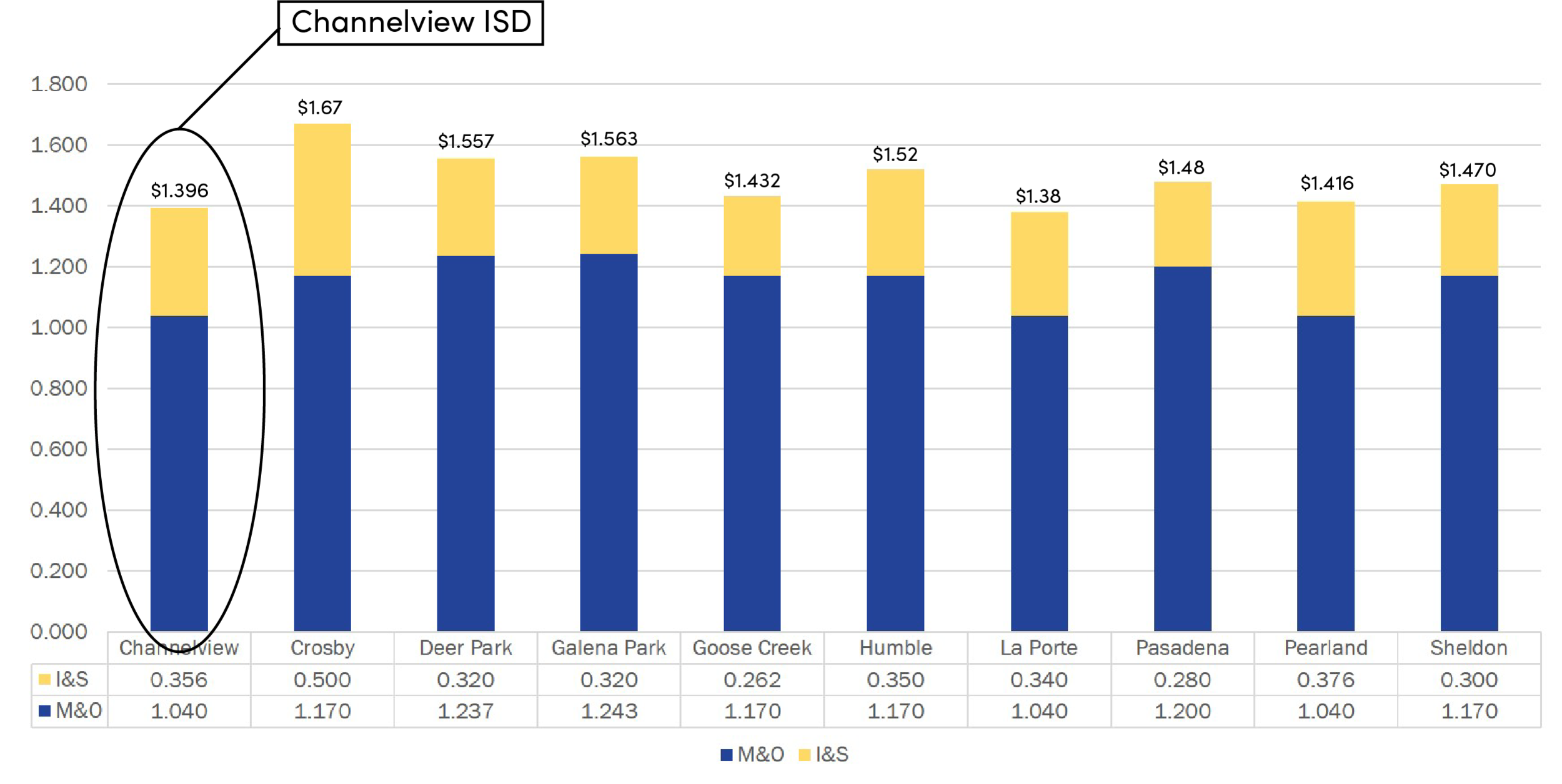 Tax Information CHANNELVIEW ISD BOND