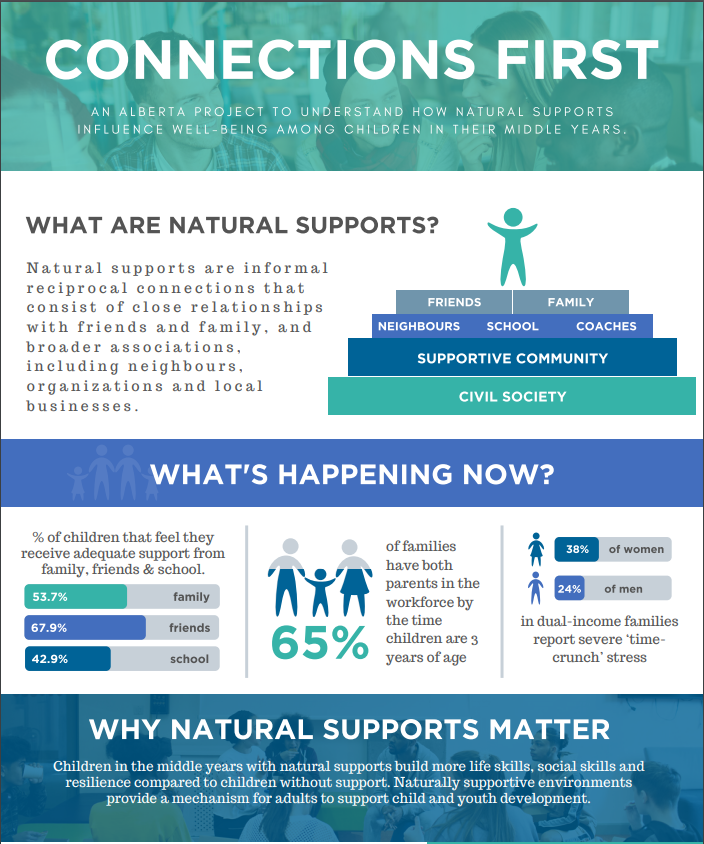 Summary — Connections First