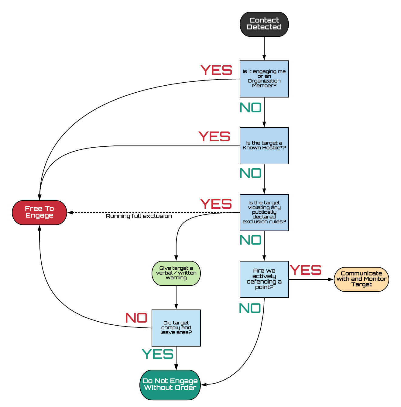 Rules Of Engagement — Vanguard (VNGD)
