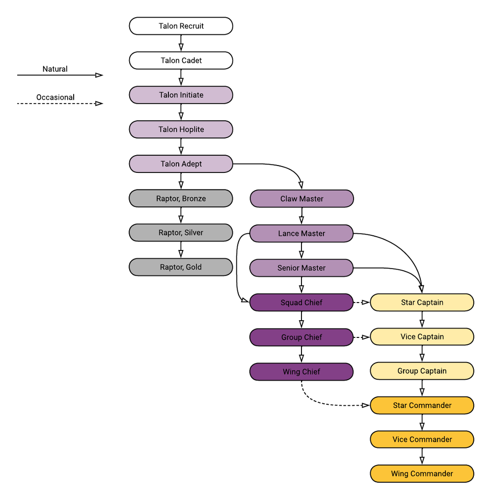 Ranking — Vanguard (VNGD)