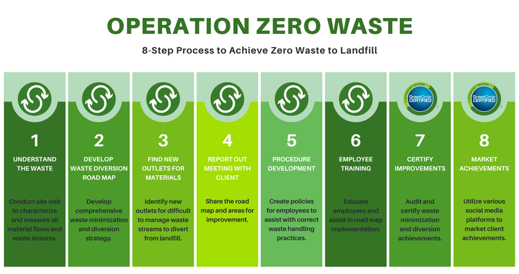 Waste Minimization & Zero Waste to Landfill: Core Strategies for Cost ...