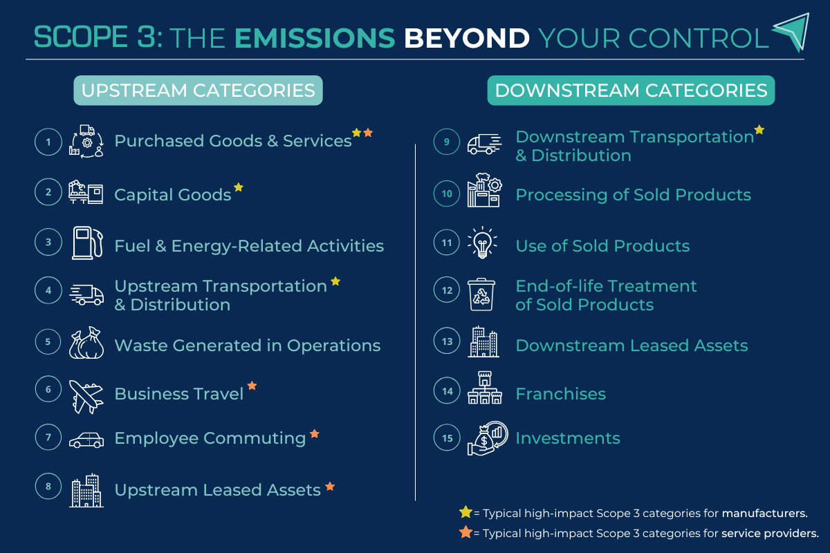 Scope 3 Emissions 101: Learn the 15 Categories and What They Mean ...