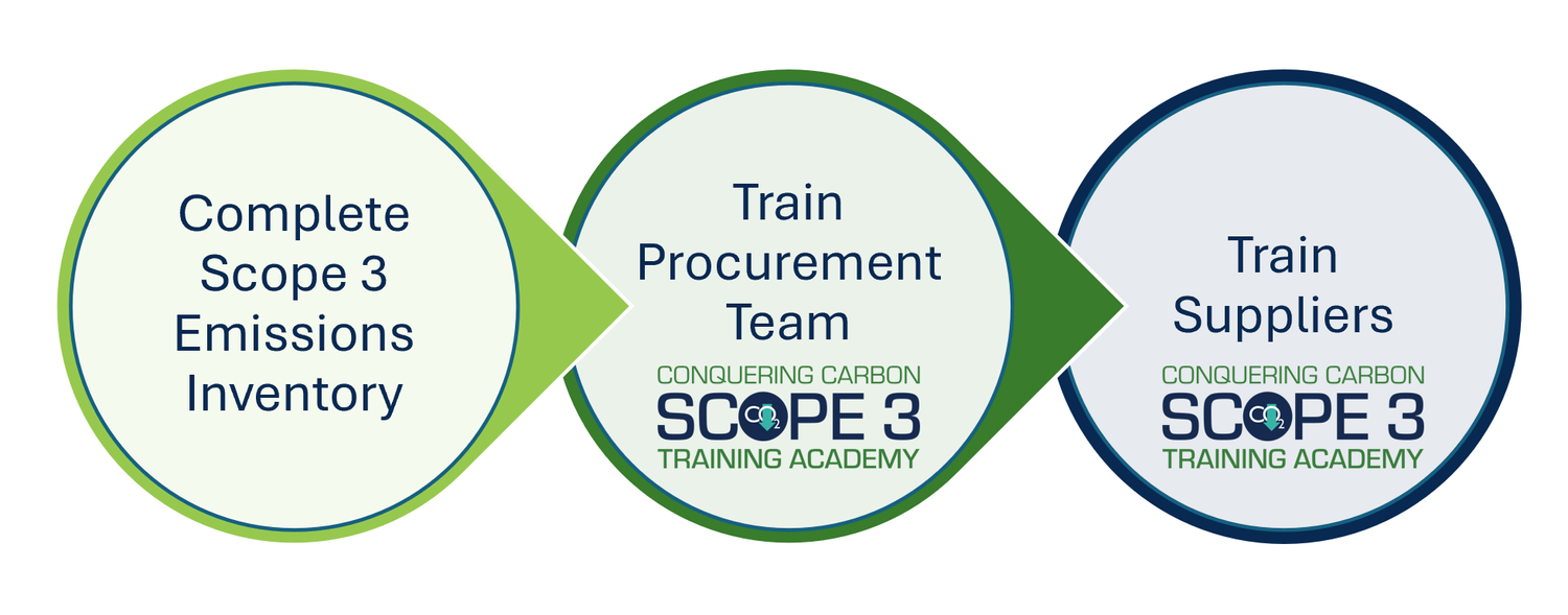 Collaborative Scope 3 Strategy — Sustainable Solutions Corporation