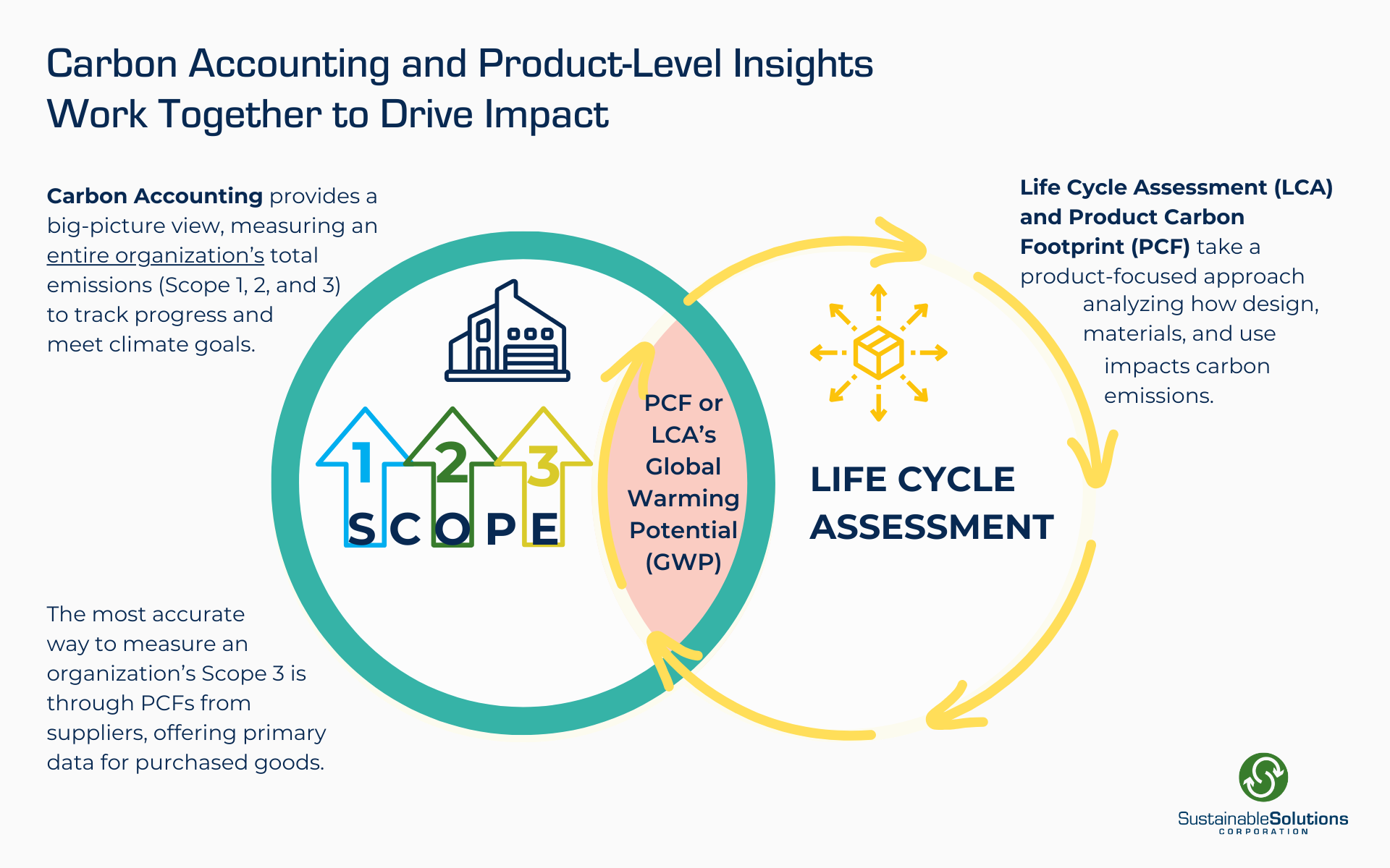 Life Cycle Assessment vs Carbon Accounting: What’s the Difference and ...