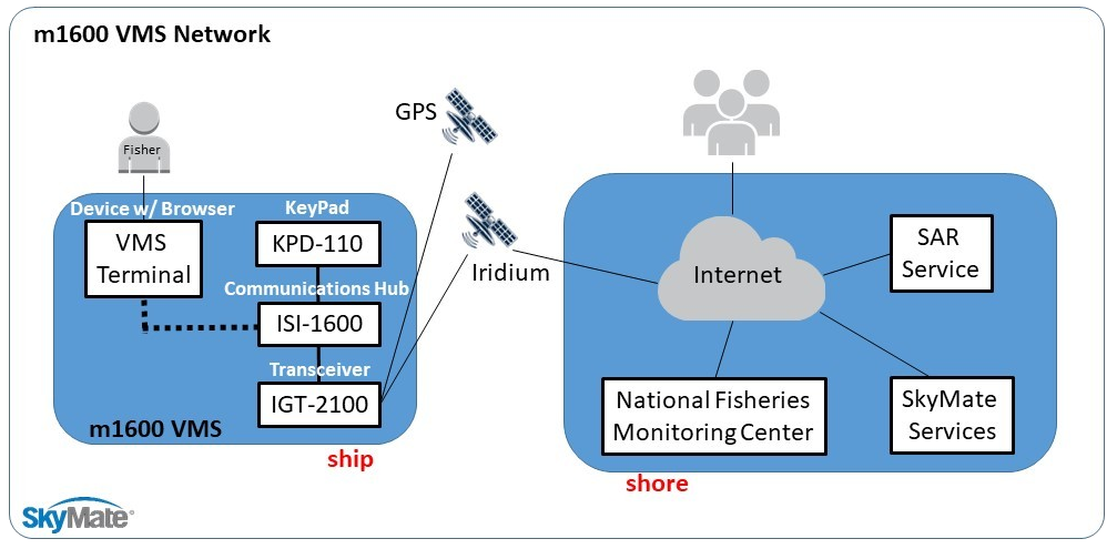 VMS Index — SkyMate