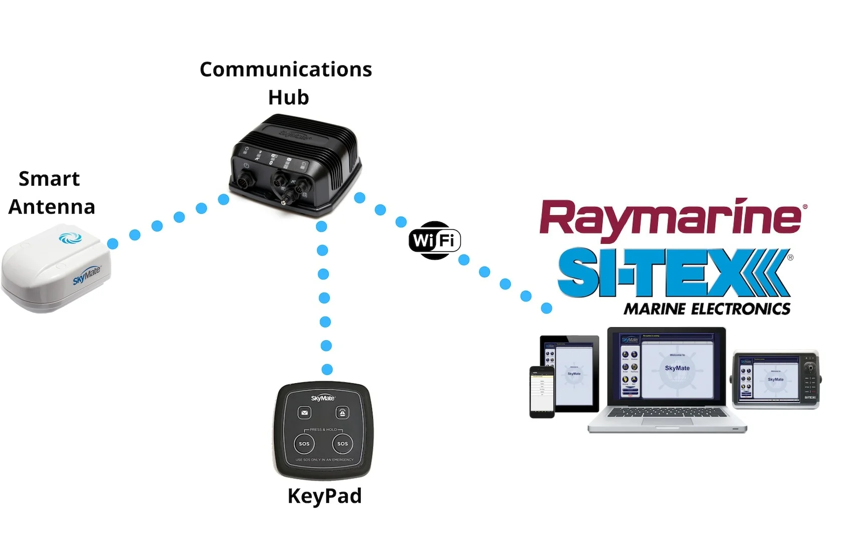 Commercial Index — SkyMate