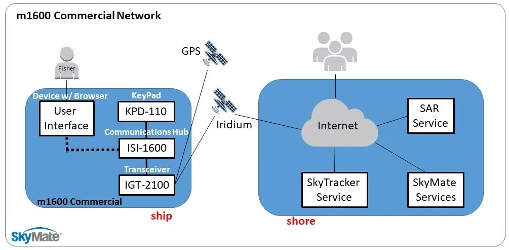 Commercial Index — SkyMate