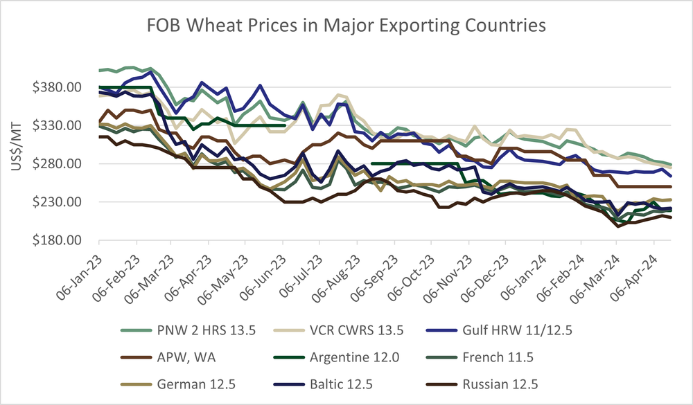 Wheat Market Outlook – April 22, 2024 | Sask Wheat