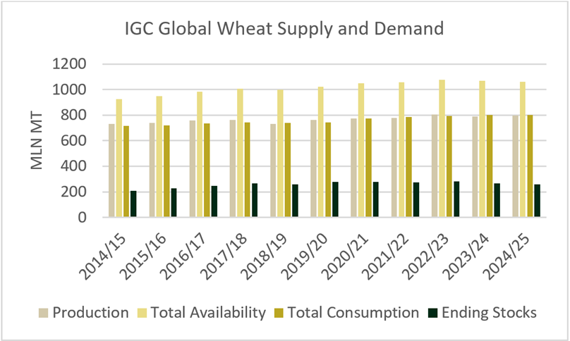 Wheat Market Outlook – April 22, 2024 | Sask Wheat