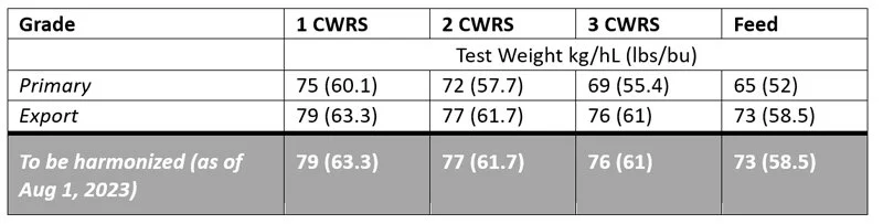 CGC Test Weight Harmonization — Sask Wheat Development Commission