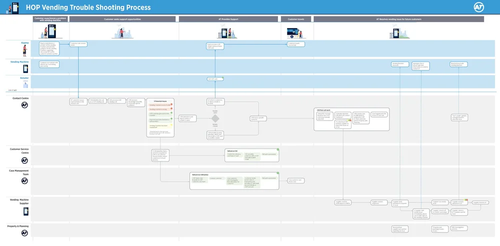 Process and Service Blueprints — TNW