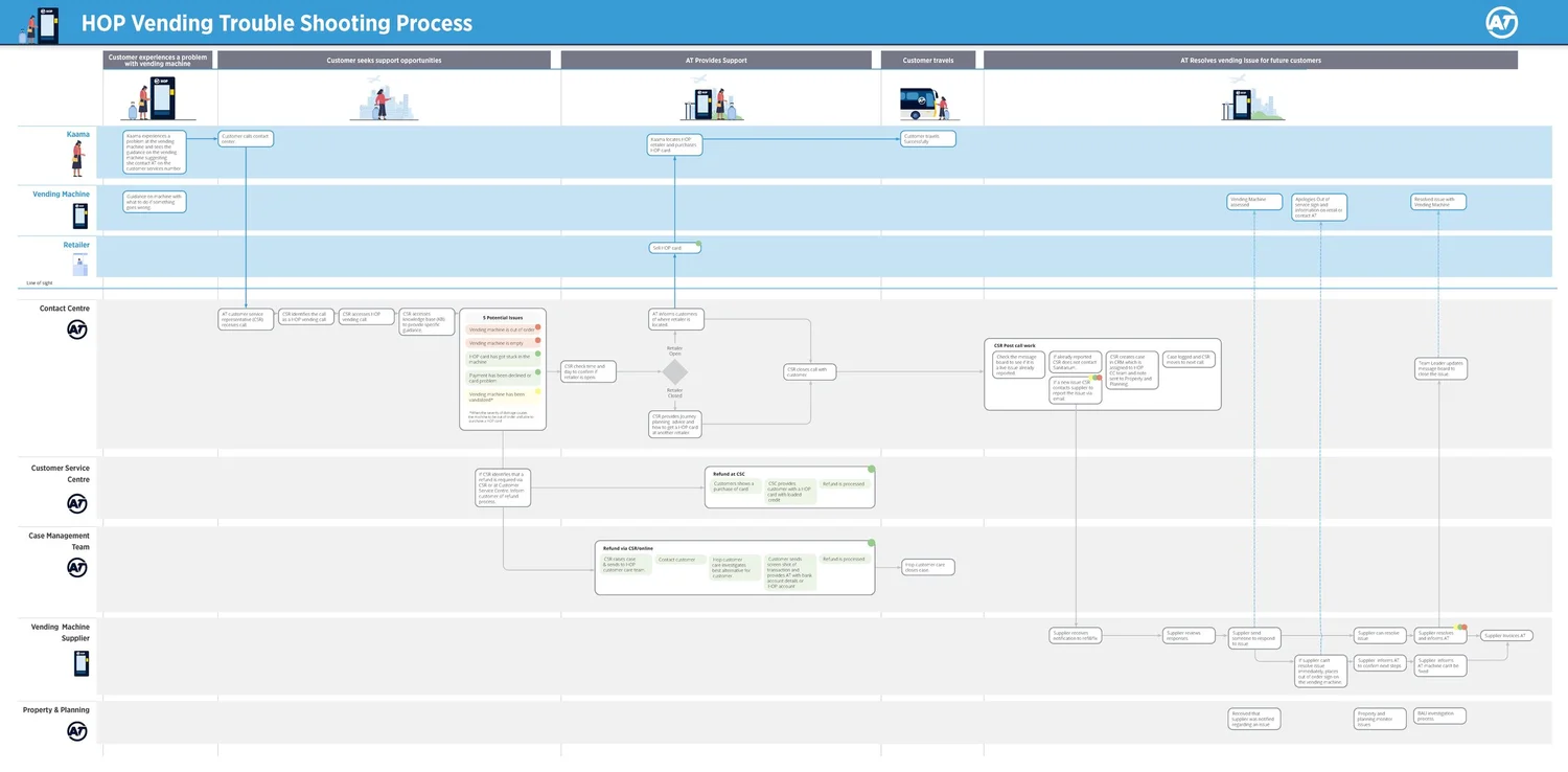 Process and Service Blueprints — TNW