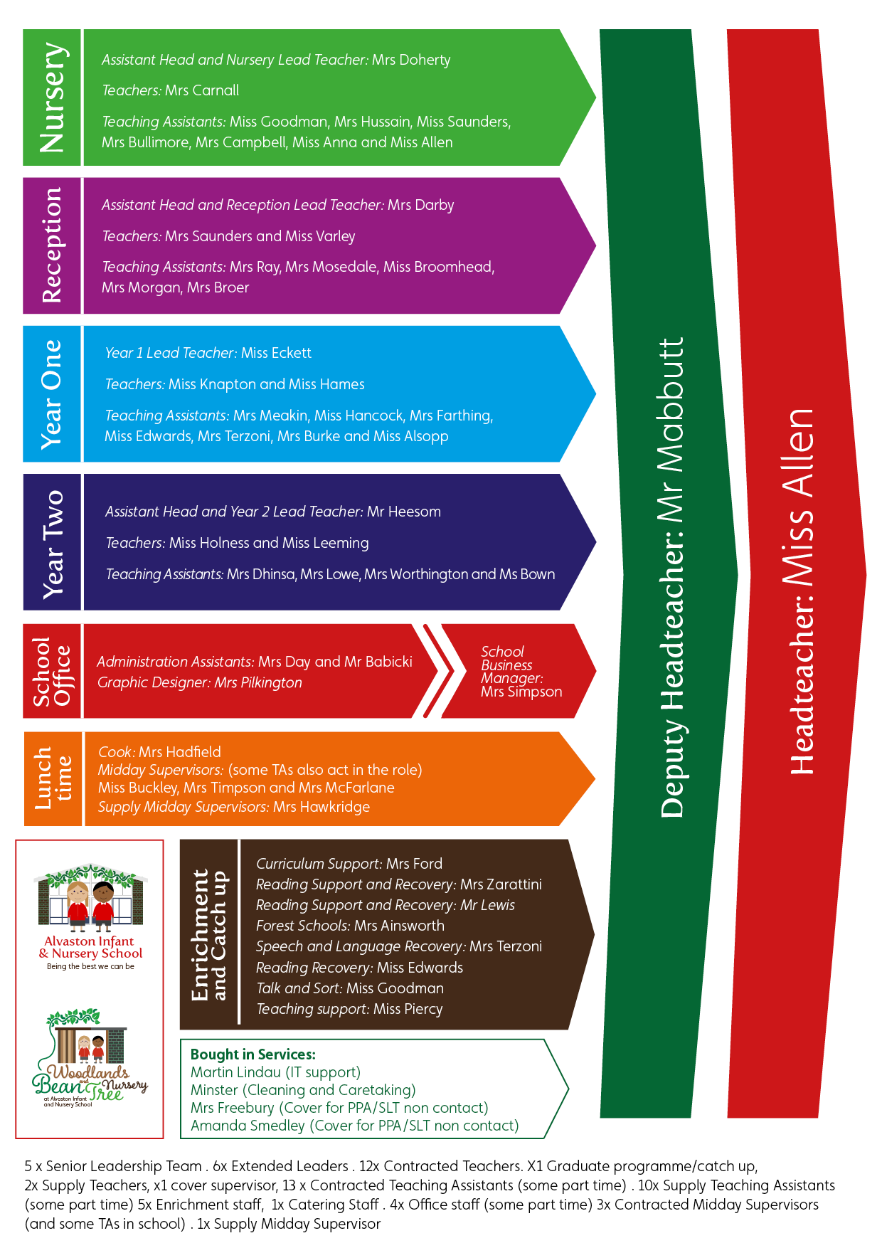 Staffing Structure — Alvaston Infant and Nursery School