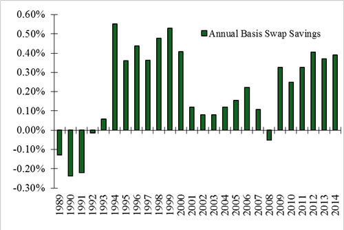 SIFMA/LIBOR Basis Swaps, Volume 2 — KPM Financial