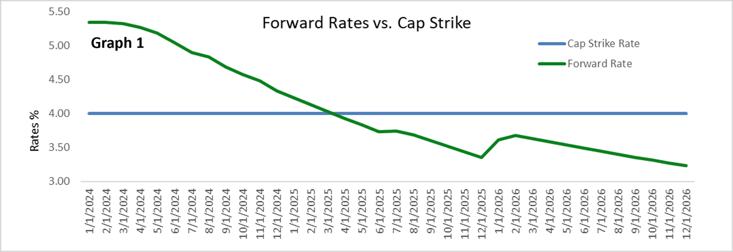 Interest Rate Caps 101: What Cap Buyers Should Know — KPM Financial