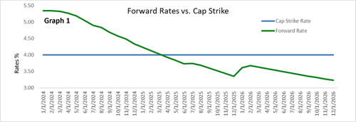 Interest Rate Caps 101: What Cap Buyers Should Know — KPM Financial