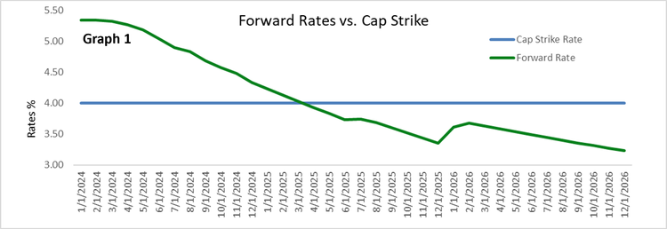 Interest Rate Caps 101: What Cap Buyers Should Know — KPM Financial