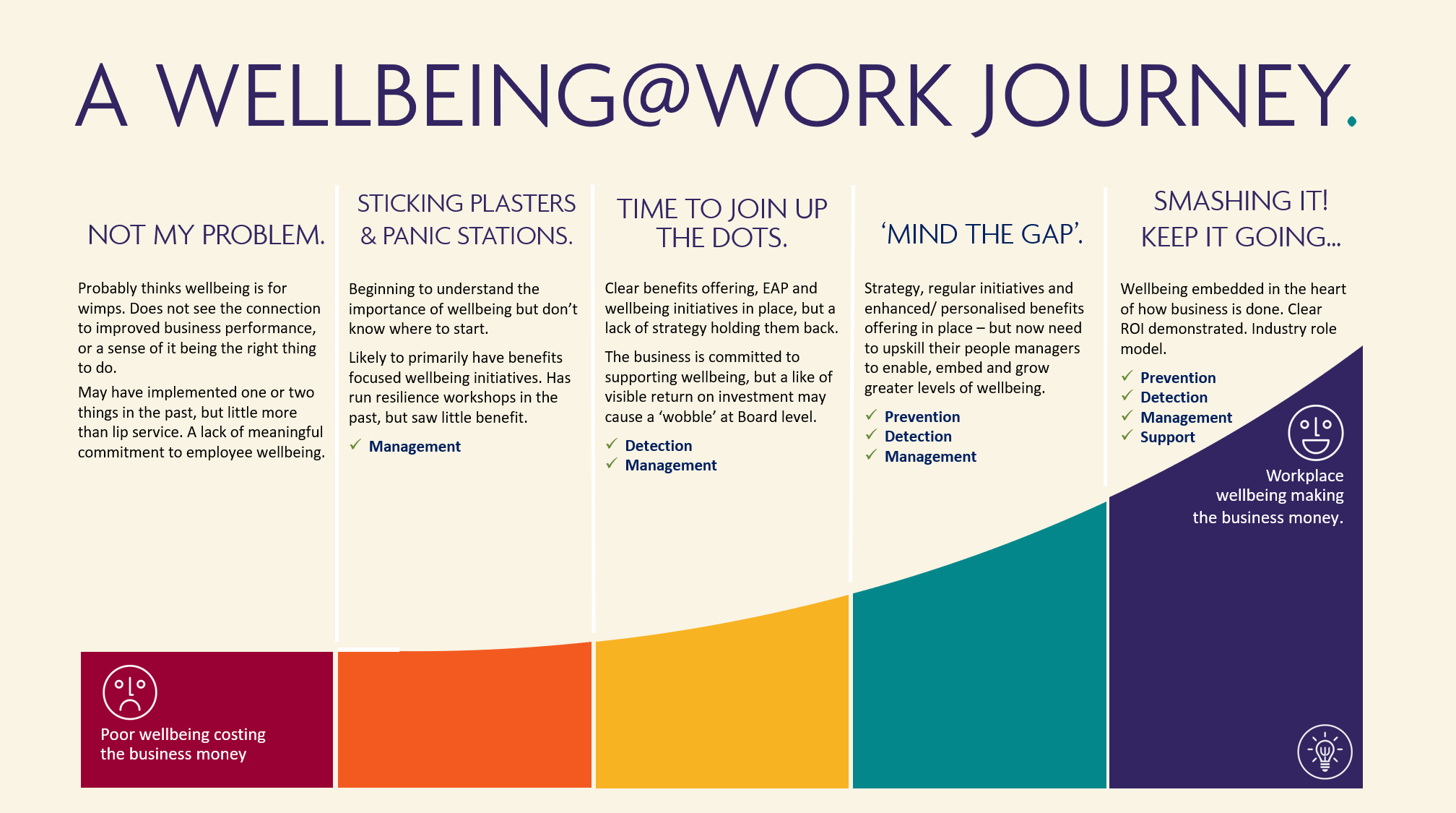 Wellbeing routemap — Psychology Works