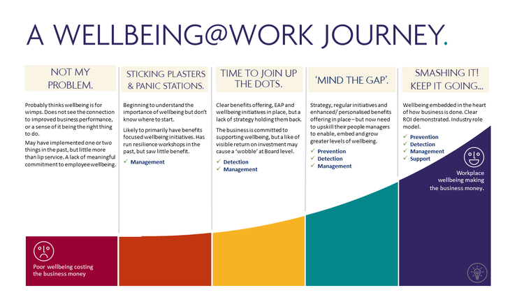 Where are you on the Wellbeing@Work Journey? — Psychology Works