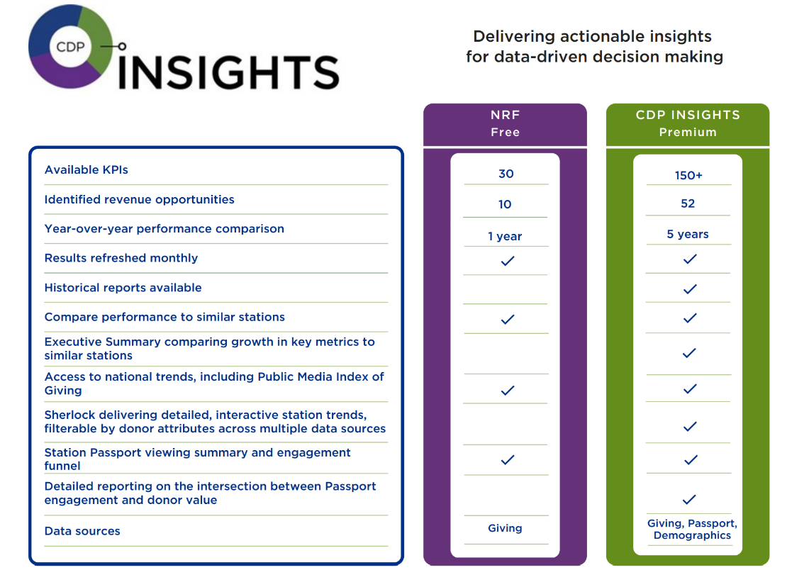 CDP Insights — CDP