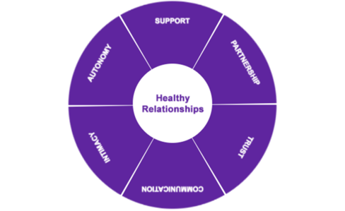 Healthy Relationship Classes — Women in Safe Homes