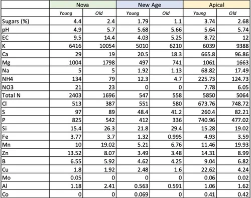 The Grower’s Guide to Plant Sap Analysis — Soil Doctor