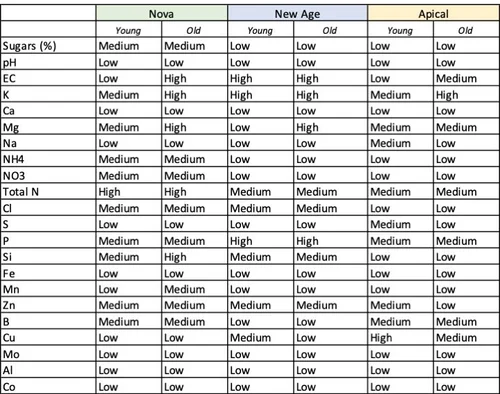 The Grower’s Guide to Plant Sap Analysis — Soil Doctor