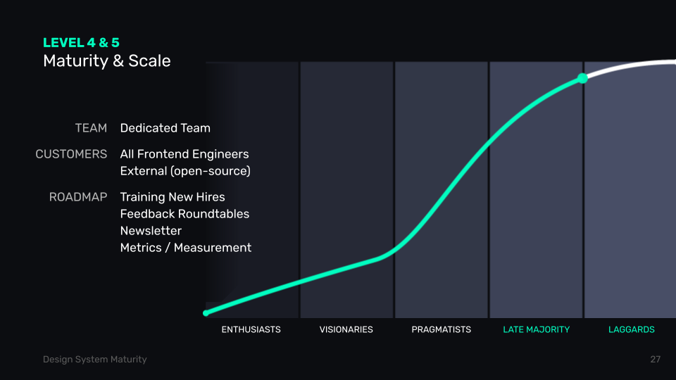 Design System Maturity Levels — Derek Boman