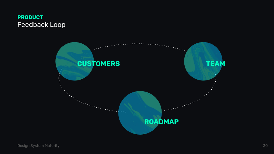 Design System Maturity Levels — Derek Boman