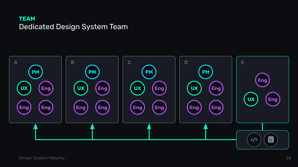 Design System Maturity Levels — Derek Boman